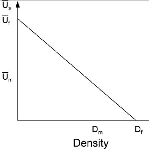 Speed Density Relationship Download Scientific Diagram