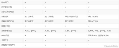 三大工作流引擎技术activiti、camunda、flowable选型指南 阿里云开发者社区