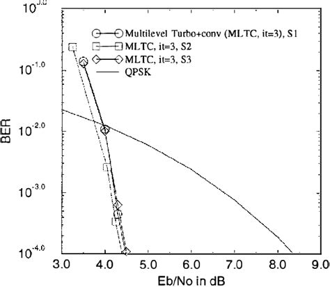 Figure 6 From Combined Multilevel Turbo Code With 8psk Modulation Semantic Scholar