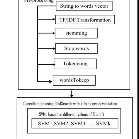 Sentiment Analysis Conceptual Framework 5 Download Scientific Diagram