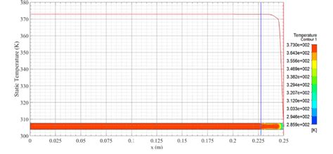 B Static Temperature Distribution Along The Centerline And 2d Contour Download Scientific