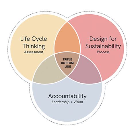 Using Data To Design For Sustainability Industrial Designers Society Of America