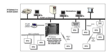 scada ics motorola mdlc ip gw protocol check point checkmates