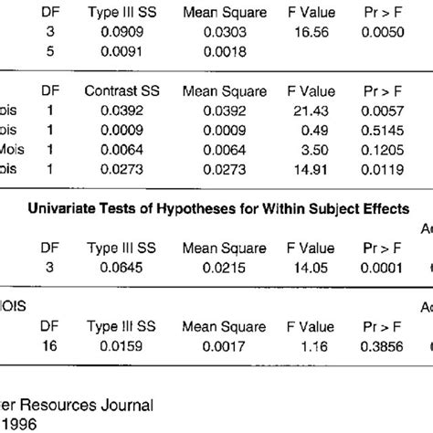 General Linear Models Procedure Repeated Measures Analysis Of Download Table