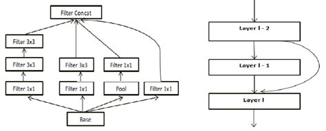 Architecture Of Inception Figure 4 Canonical Form Of A Residual Neural