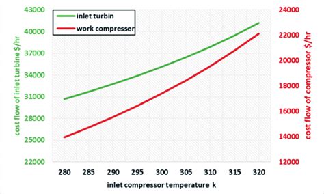Depicts The Effects Of Gas Turbine Inlet Temperature On Exergetic Download Scientific Diagram