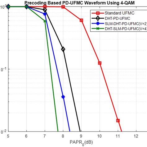 PAPR Analysis Of The Proposed DHT PD UFMC Waveform Download Scientific Diagram