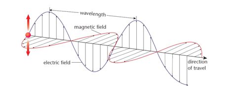 Electromagnetic Radiation Wave