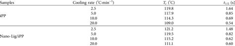 Nonisothermal Crystallization Kinetic Parameters Of Ipp And Nano Ligipp Download Scientific