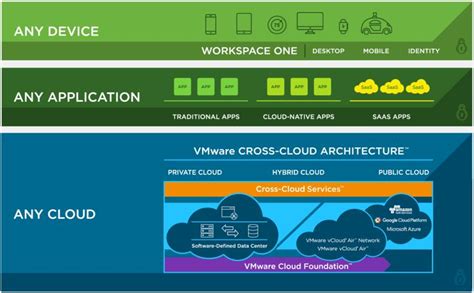 Vmware On Linkedin Vmware Cross Cloud Architecture Provides An Easy