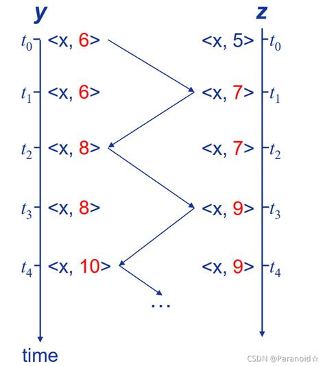 路由算法dijkstra Bellman Ford算法bellmanford算法和dijkstra Csdn博客