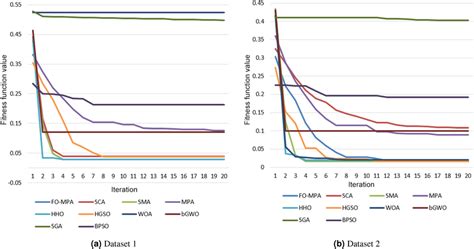 convergence curves for both datasets download scientific diagram