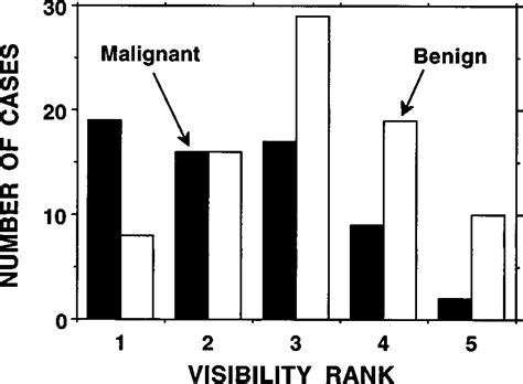 Distribution Of The Visibility Rankings Of The 145 Clusters Of Download Scientific Diagram