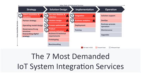 The 7 Most Demanded Iot System Integration Services Sensative