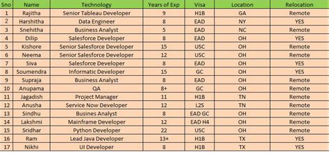 Mohan Pitta On Linkedin Hotlist Availableconsultants Immediate C2c Requirements Jobsearch