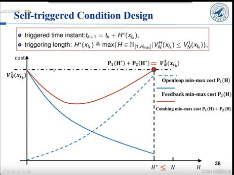 Min Max Mpc Csdn博客