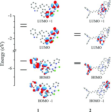 Frontier Molecular Orbitals Involved In The Major Electronic Download Scientific Diagram