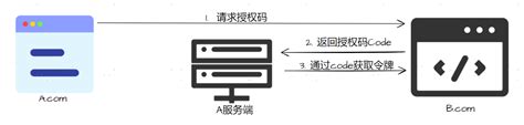 OAuth 从入门到实战附github地址OAuth 从入门到实战理解第三方登录和SSO包括OAuth 掘金