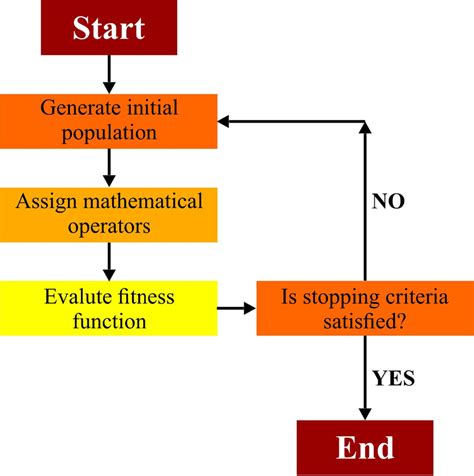 Flow Chart Of Genetic Programming Gp Download Scientific Diagram