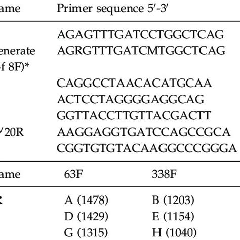A 16S RRNA Primer Sequences Used In The Study B Primer Combination Download Table