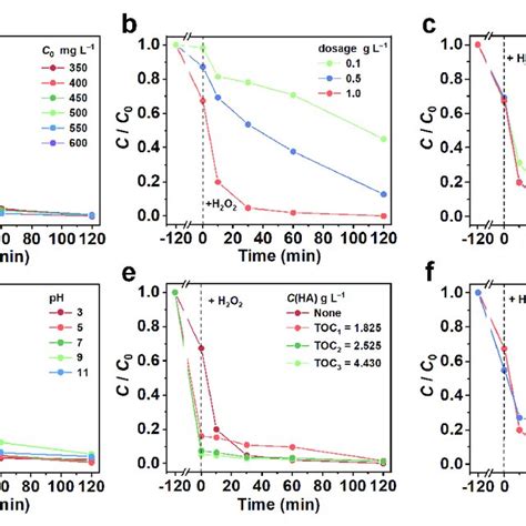 Effects Of A Initial Tc Concentration B Catalyst Dosage C H2o2