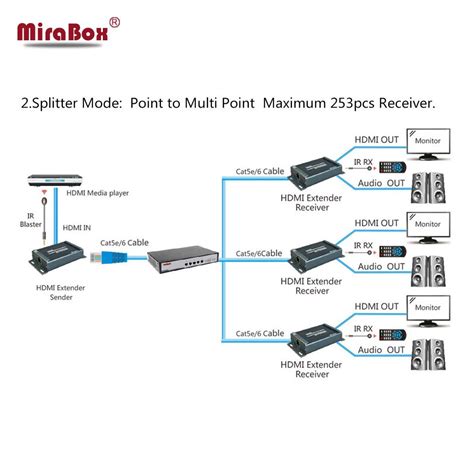 TCP IP HDMI Extender IR 1 Sender N Receiver 100m 200ft 1080P HDMI IR Extender Over Cat5e 6 UTP