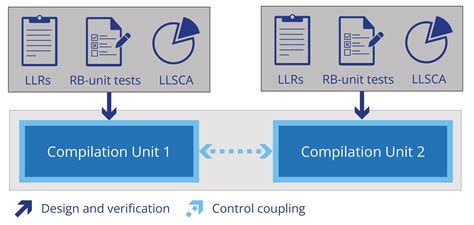 Control Coupling Basics In Do 178c Rapita Systems