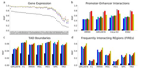 The Performance Of Each Feature Set When Used To For Genomic Prediction Download Scientific