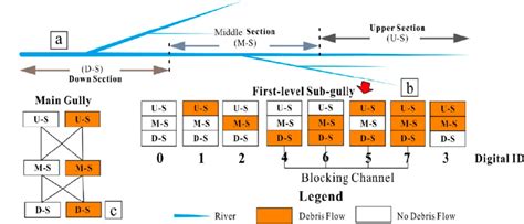 three section method tsm of debris flow gully classification a