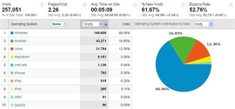 Android X86 Some Statistics About Android X86 Org Project