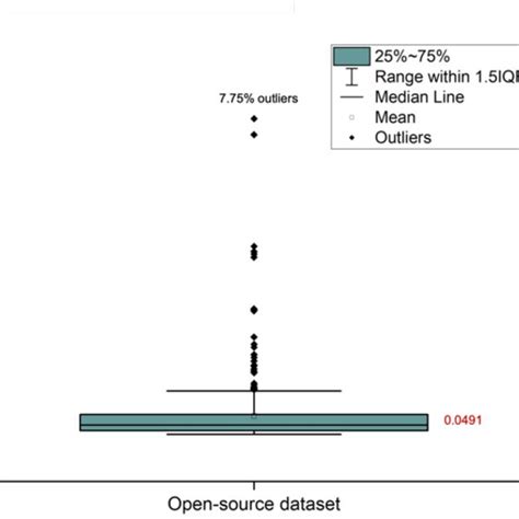 Statistical Analysis Of Average Relative Error Rate Distribution Of