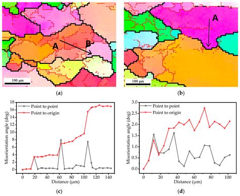 Crystals Free Full Text Hot Deformation Behavior And Microstructure Evolution Of Ti 6cr 5mo