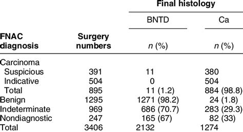 Cytological Results Of Fine Needle Aspiration Fna Versus Histology In