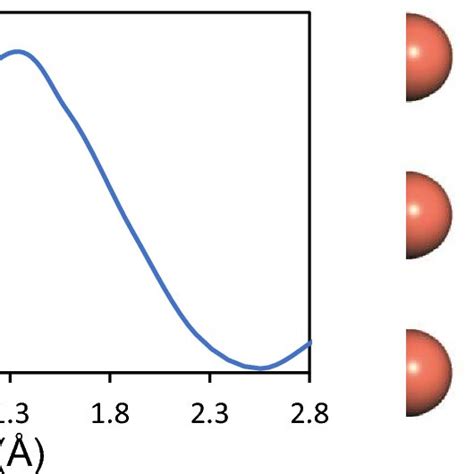 Energy Δe As A Function Of The Diffusion Distance đ For An H Atom Download Scientific