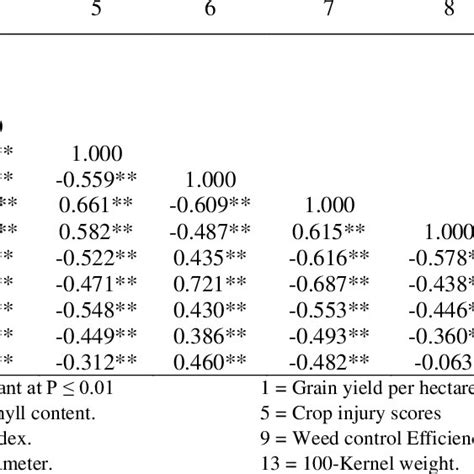 Path Diagram Indication The Contribution And Correlation Of Some Download Scientific Diagram