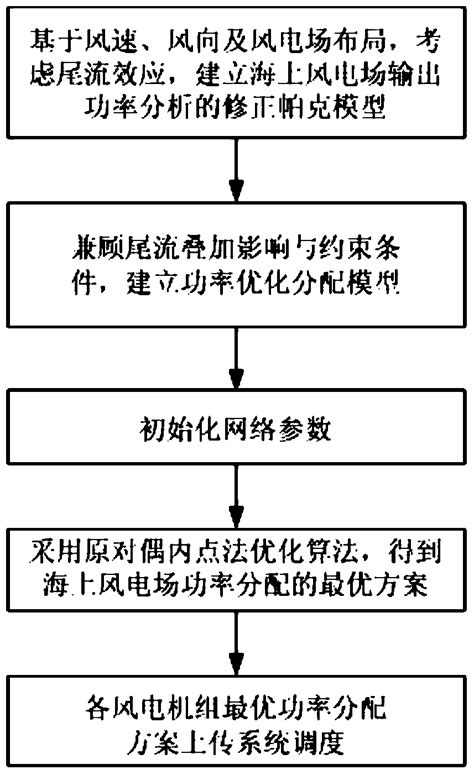 An Optimal Allocation Strategy Of Wind Farm Power Considering Wake Effect Eureka Patsnap