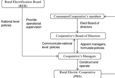 Institutional Framework For Grid Based Rural Electrification Program Download Scientific Diagram