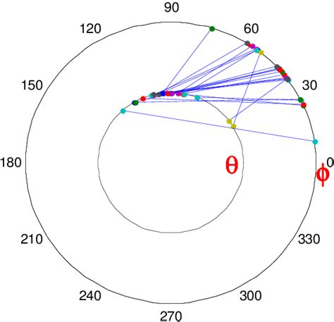 Figure 4 2 From Some Outlier Problems In A Circular Regression Model