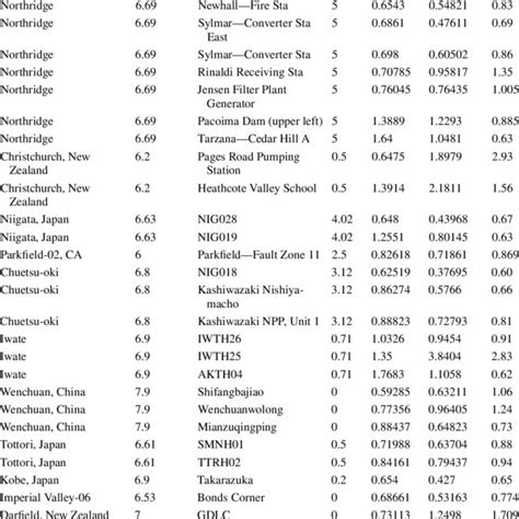 Selected Records For Nonlinear Time History Analysis Download