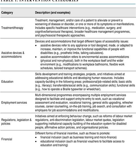 Table 1 From Protocol For A Systematic Review Interventions To Improve The Labour Market