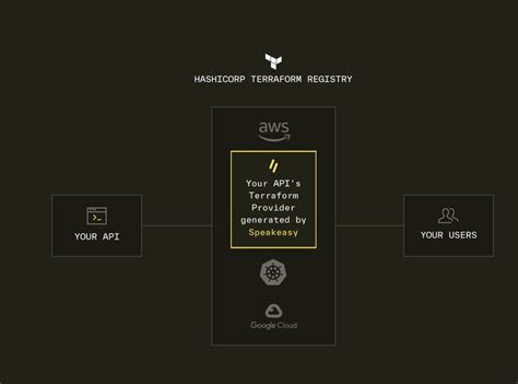 Sagar Batchu On Linkedin Openapi Openapi Terraform Devex Sdk