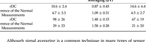 Summary Of The Signal Intensities Noise Levels And Sn Download