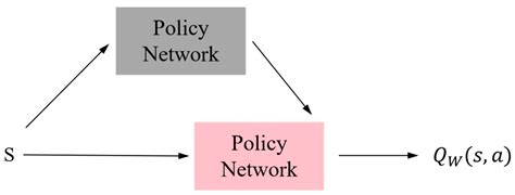 A Policy Gradient Algorithm To Alleviate The Multi Agent Value