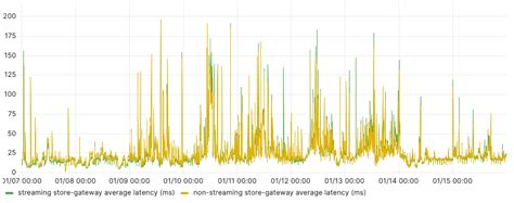 how grafana mimir s store gateway overcame out of memory errors