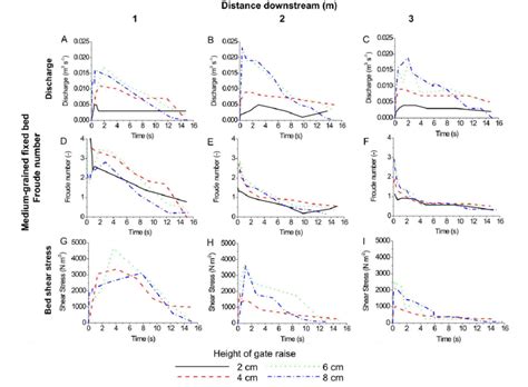 Examples Of The Variation Of Discharge Froude Number And Bed Shear Download Scientific Diagram