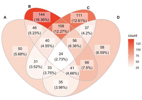 When A Conceptual Tool Is Used As A Practical Tool Venn Diagrams Edition Statistical