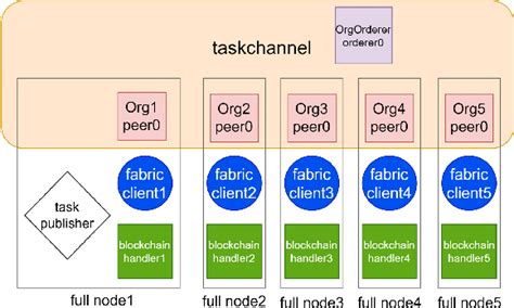 Figure 1 From An Implementation Of Blockchain Based Federated Learning