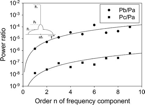 Timing Jitter Performance Download Scientific Diagram