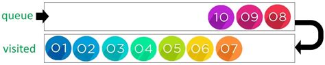 Graph Traversal Breadth First Search Bfs Algorithm In Python Alps Graph Traversal Breadth First Search Bfs Algorithm In Python Alps
