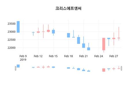 크리스에프앤씨주가 17시 37분 현재 22650원